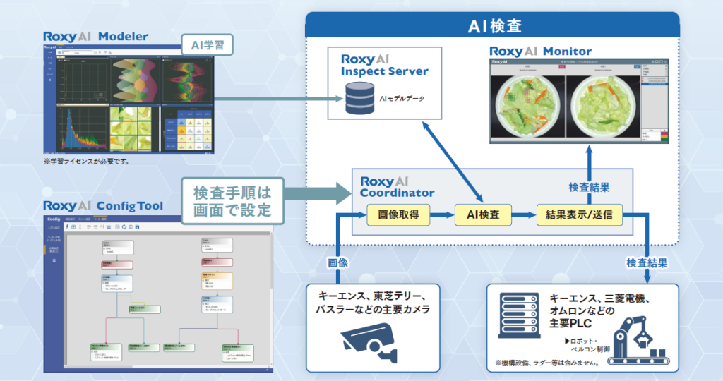 高精度AIモデル作成と機器連携機能 | AI外観検査製品「Roxy AI」
